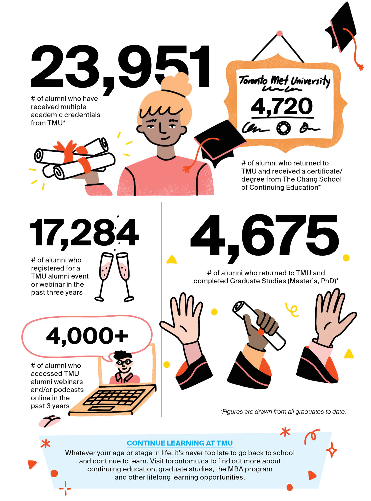 Graduation is just the beginning - continue your learning at TMU ...